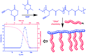 Synthesis and ring-opening polymerisation of a new alkyne ...