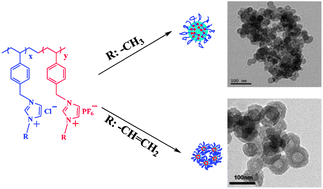 Self-assembly of amphiphilic random co-poly(ionic liquid)s: the effect ...