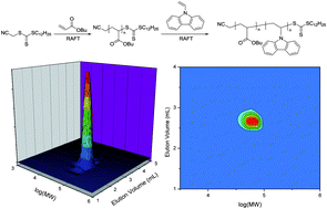 The reactivity of N-vinylcarbazole in RAFT polymerization ...