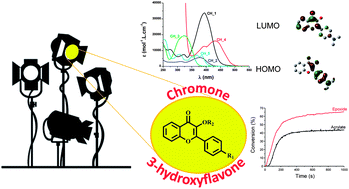 New chromone based photoinitiators for polymerization reactions under ...