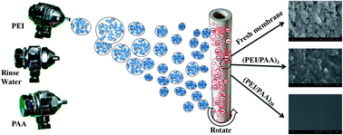 Tubular ceramic-based multilayer separation membranes using spray layer ...
