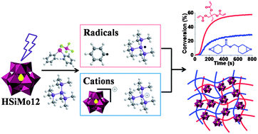 Photochemical in situ elaboration of polyoxometalate (α-[SiMo12O40]4− ...