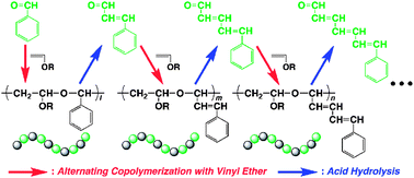 Chemically recyclable alternating copolymers with low polydispersity ...