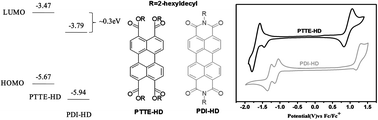 Taking the place of perylene diimide: perylene tetracarboxylic ...