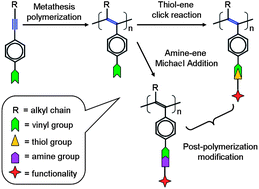 A new strategy of post-polymerization modification to prepare ...
