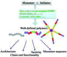 Reversible deactivation radical polymerization in the presence of zero ...