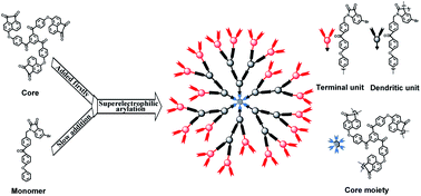 Fully branched hyperbranched polymers with a focal point: analogous to ...