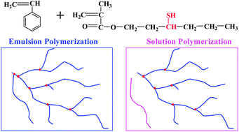 Radical emulsion polymerization with chain transfer monomer: an ...