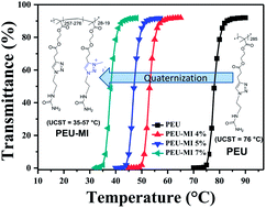 Thermoresponsive ureido-derivatized polymers: the effect of ...