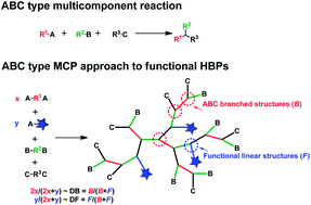 Chemistry Polymer Branching