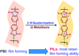 Polybenzimidazole based film forming polymeric ionic liquids: synthesis ...