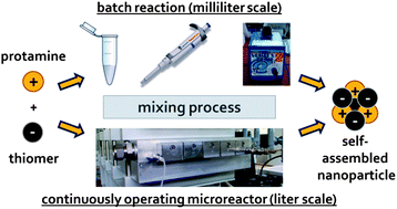 Thinking continuously: a microreactor for the production and scale-up ...