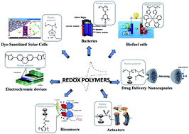 Polymers with redox properties: materials for batteries, biosensors and ...