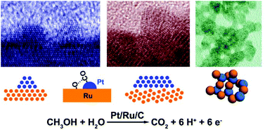 Pt/Ru/C nanocomposites for methanol electrooxidation: how Ru ...