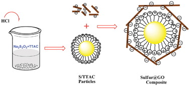 Sulfur@graphene oxide core–shell particles as a rechargeable lithium ...