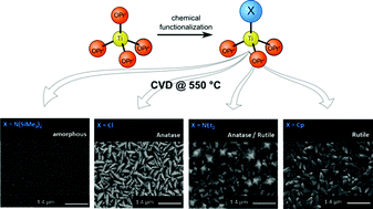Influence of precursor chemistry on CVD grown TiO2 coatings ...