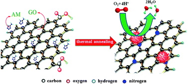 Nitrogen-doped reduced-graphene oxide as an efficient metal-free electrocatalyst for oxygen ...