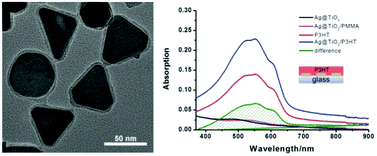 Synthesis of thermally stable Ag@TiO2 core–shell nanoprisms and plasmon ...