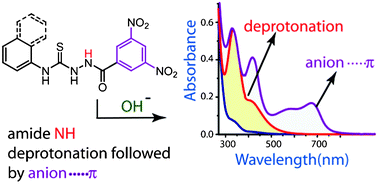 Amidothiourea based colorimetric receptors for basic anions: evidence ...