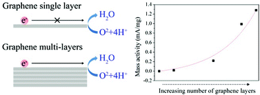 Enhanced electrochemical oxygen reduction reaction by restacking of N ...