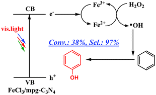 Selective oxidation of benzene to phenol by FeCl3/mpg-C3N4 hybrids ...