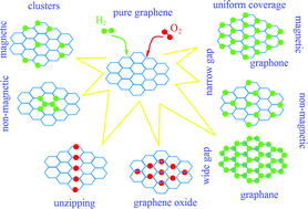 DFT modeling of the covalent functionalization of graphene: from ideal ...