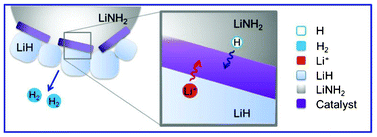 A solid–solid reaction enhanced by an inhomogeneous catalyst in the (de ...