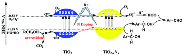 Band-gap tuning of N-doped TiO2 photocatalysts for visible-light-driven ...