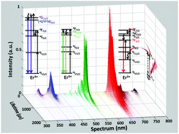 High-throughput 3-dimensional time-resolved spectroscopy: simultaneous ...