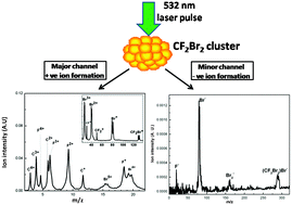 Diverse photochemical behavior of dibromodifluoromethane (CF2Br2 ...