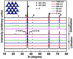 Nano silicon carbide: a new lithium-insertion anode material on the ...