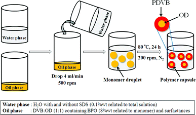 Preparation of poly(divinylbenzene) microencapsulated octadecane by ...