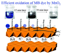 Highly active MnO2 nanosheet synthesis from graphene oxide templates ...