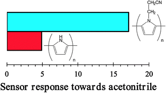 Polypyrrole derivatives as solvent vapor sensors - RSC Advances (RSC ...