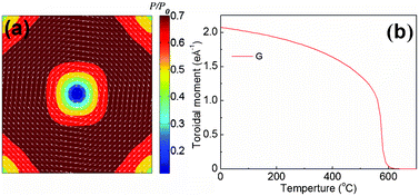 Giant electrocaloric effects in ferroelectric nanostructures with ...
