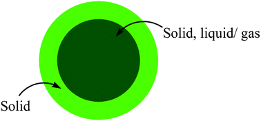 Core–shell polymers: a review - RSC Advances (RSC Publishing)
