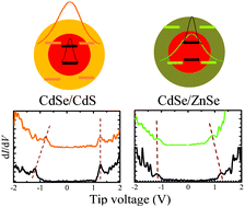 Tuning of band-edges in type-I core–shell nanocrystals through band ...