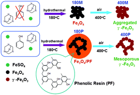 Synthesis of mesoporous maghemite (γ-Fe2O3) nanostructures with ...
