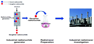 Industrial radionuclide generators: a potential step towards ...