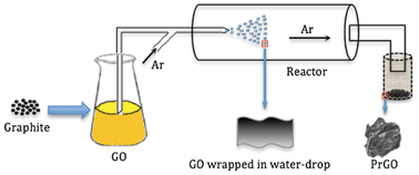 Efficient synthesis of graphene-based powder via in situ spray ...