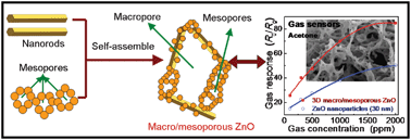 Flash synthesis of macro-/mesoporous ZnO for gas sensors via self ...
