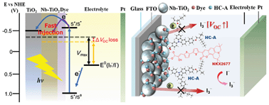 Nb-doped TiO2 nanoparticles for organic dye-sensitized solar cells ...