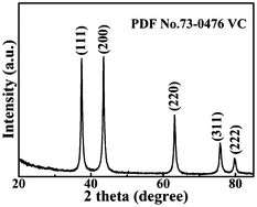 A facile route to carbon-coated vanadium carbide nanocapsules as ...