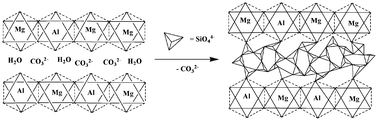 Silicate anion-stabilized layered magnesium–aluminium hydrotalcite ...