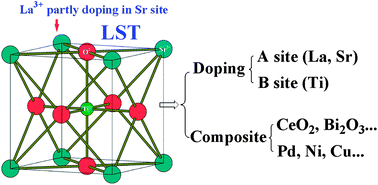 Progress in La-doped SrTiO3 (LST)-based anode materials for solid oxide ...