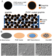 SBR–PVDF based binder for the application of SLMP in graphite anodes ...