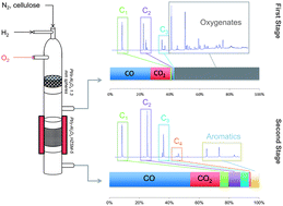 On-line deoxygenation of cellulose pyrolysis vapors in a staged ...