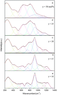 An NMR and Raman spectroscopy study of Li2O–SrO–Nb2O5–P2O5 glasses ...