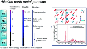 Structures and stabilities of alkaline earth metal peroxides XO2 (X ...