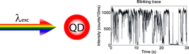 Blinking statistics of colloidal quantum dots at different excitation ...